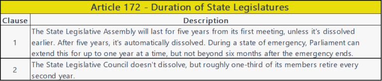 Article 172 of Indian Constitution - ConstitutionofIndia.in